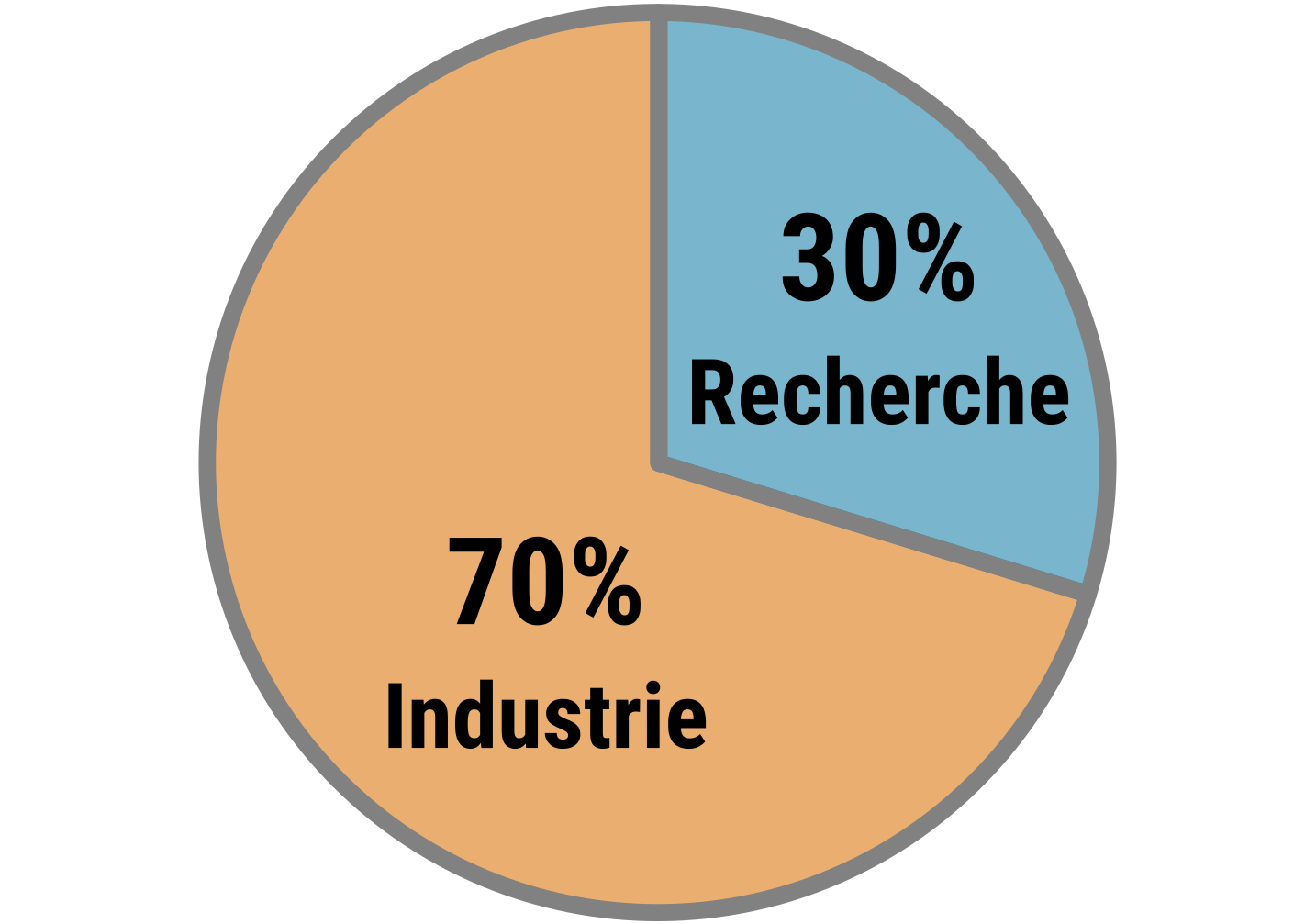 Débouchés du Master EEA - Département d’enseignement EEA - Faculté des Sciences